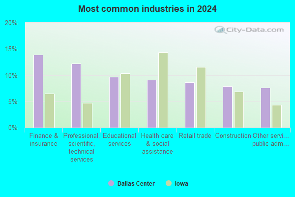 Dallas Center, Iowa (IA 50063) profile: population, maps, real estate ...