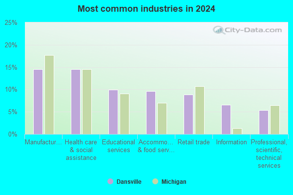 Dansville, Michigan (MI 48819) profile: population, maps, real estate ...