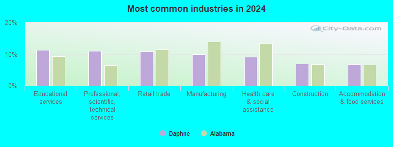 Daphne, Alabama (AL) profile: population, maps, real estate, averages ...