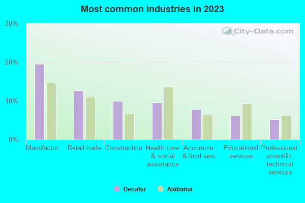 Decatur, Alabama (AL) profile: population, maps, real estate, averages ...