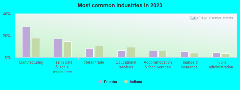 Decatur, Indiana (IN 46733) profile: population, maps, real estate ...