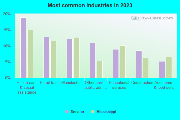 Decatur, Mississippi (MS 39327) profile: population, maps, real estate ...