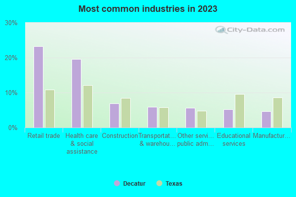 Decatur, Texas (TX 76234) profile: population, maps, real estate ...