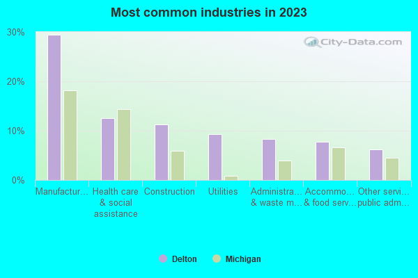 Delton, Michigan (MI 49046) profile: population, maps, real estate ...