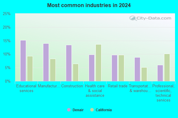 Denair, California (CA 95316) profile: population, maps, real estate ...