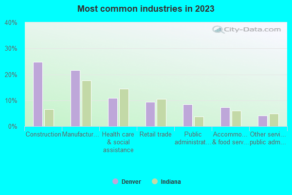 Denver, Indiana (IN 46926) profile: population, maps, real estate ...