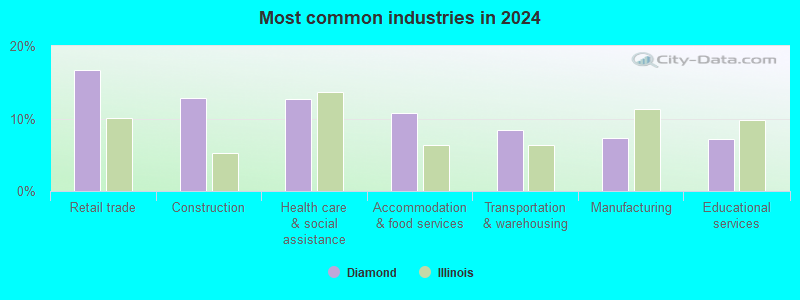 Diamond, Illinois (IL 60416) profile: population, maps, real estate ...