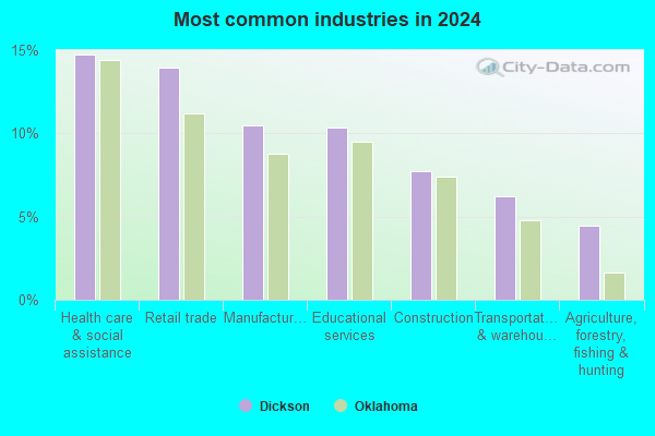 Dickson, Oklahoma (OK 73401) profile: population, maps, real estate ...