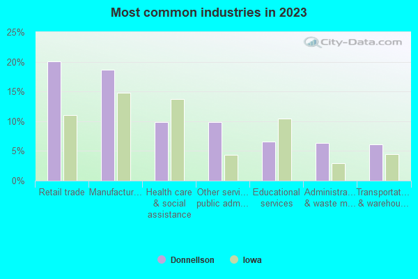 Donnellson, Iowa (IA 52625) profile: population, maps, real estate ...