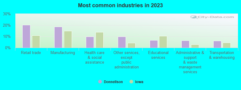 Donnellson, Iowa (IA 52625) profile: population, maps, real estate ...