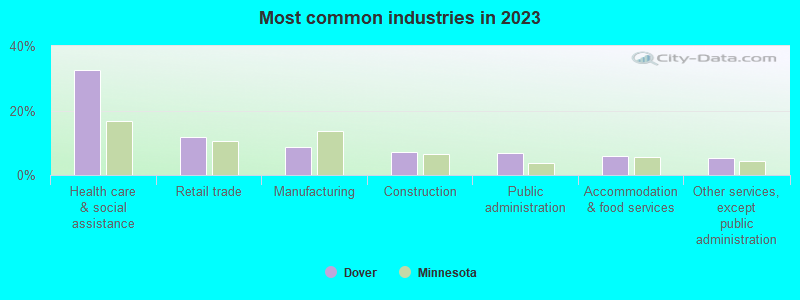 Dover, Minnesota (MN 55929, 55972) profile: population, maps, real ...