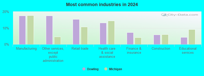 Dowling, Michigan (MI 49050, 49058) profile: population, maps, real ...