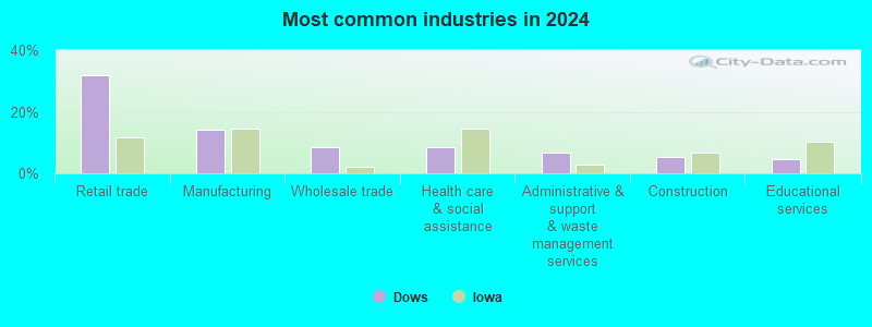 Dows, Iowa (IA 50071) profile: population, maps, real estate, averages ...