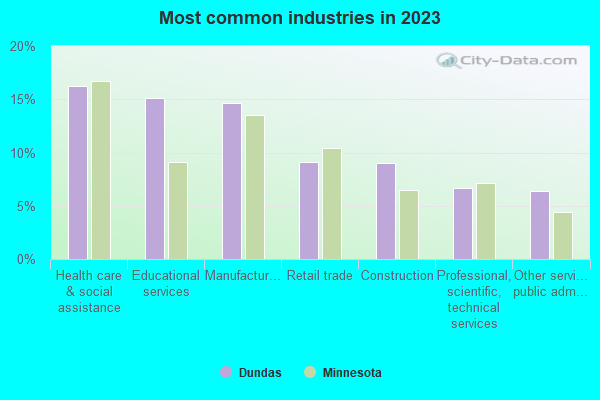 Dundas, Minnesota (MN 55019, 55057) profile: population, maps, real ...