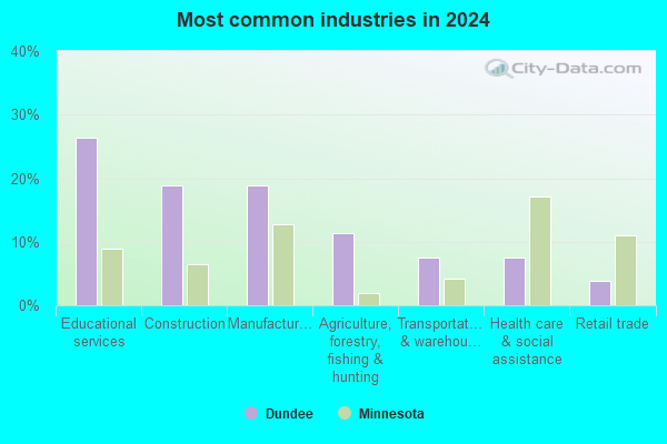 Dundee, Minnesota (MN 56131) profile: population, maps, real estate ...