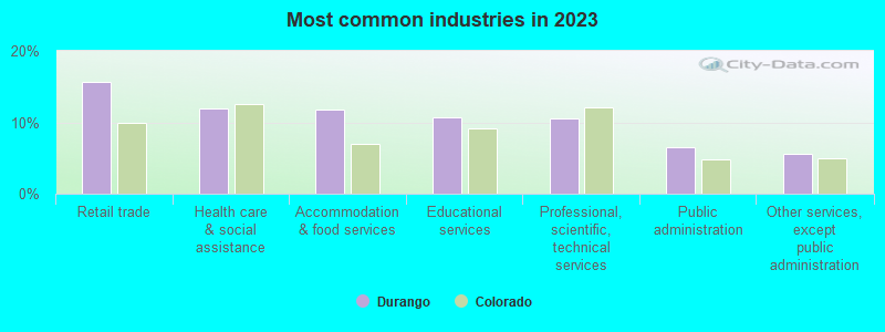 Durango, Colorado (CO 81301, 81303) profile: population, maps, real ...
