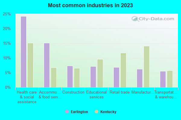 Earlington, Kentucky (KY 42410, 42431) profile: population, maps, real ...