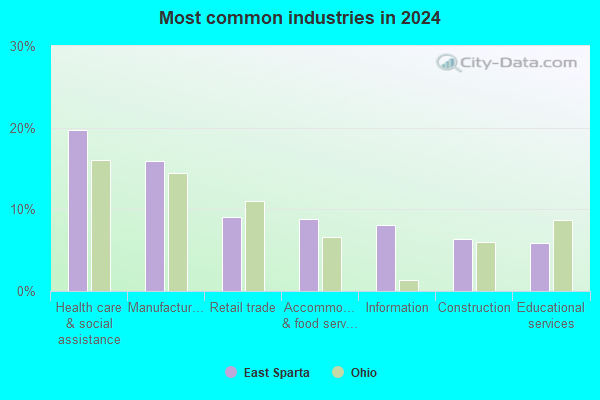 East Sparta, Ohio (OH 44626, 44643) profile: population, maps, real ...