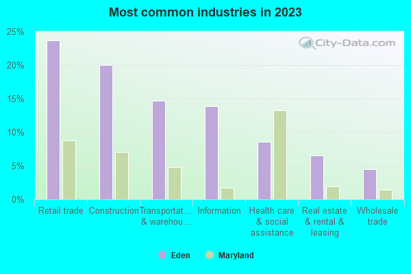 Eden, Maryland (MD 21822) profile: population, maps, real estate ...