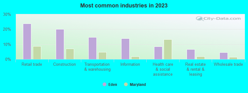 Eden, Maryland (MD 21822) profile: population, maps, real estate ...