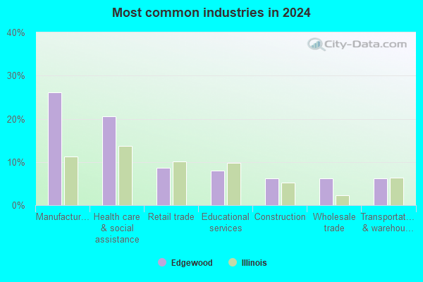 Edgewood, Illinois (IL 62426) profile: population, maps, real estate ...