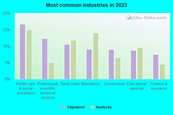 Edgewood, Kentucky (KY 41018) profile: population, maps, real estate ...