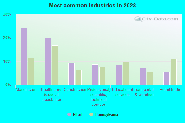 Effort, Pennsylvania (PA 18058, 18330) profile: population, maps, real ...