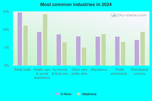 El Reno, Oklahoma (OK 73036, 73762) profile: population, maps, real ...