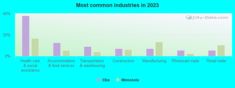 Elba, Minnesota (MN 55910) profile: population, maps, real estate ...