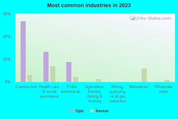 Elgin, Kansas (KS 67361) profile: population, maps, real estate ...