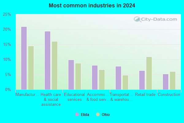 Elida, Ohio (OH 45807) profile: population, maps, real estate, averages ...
