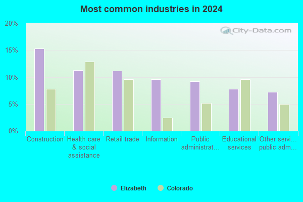 Elizabeth, Colorado (CO 80107) profile: population, maps, real estate ...