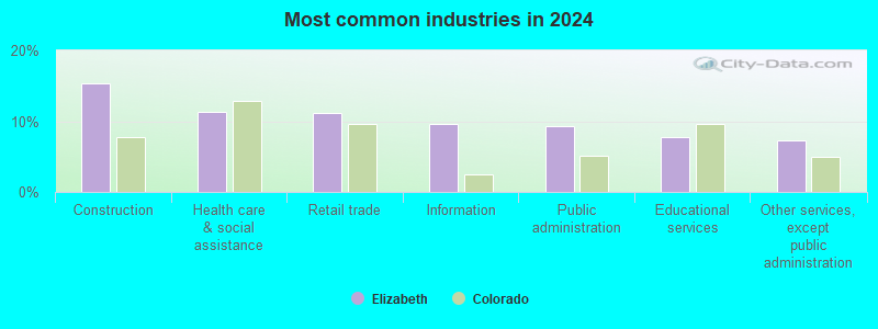 Elizabeth, Colorado (CO 80107) profile: population, maps, real estate ...