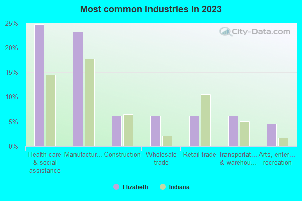 Elizabeth, Indiana (IN 47117) profile: population, maps, real estate ...
