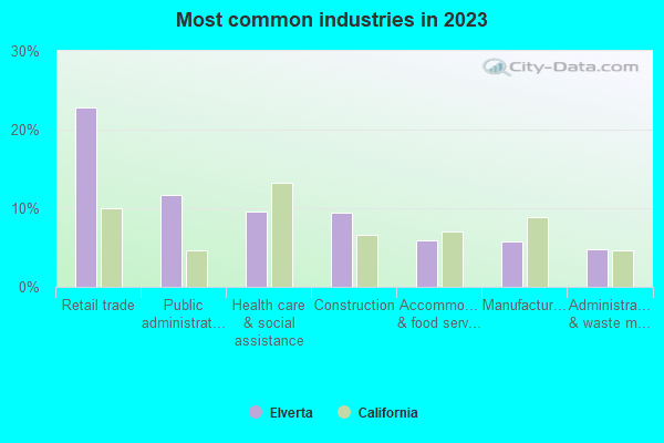 Elverta, California (CA 95626, 95673) profile: population, maps, real ...