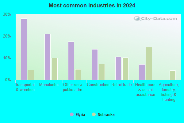 Elyria, Nebraska (NE 68837) profile: population, maps, real estate ...