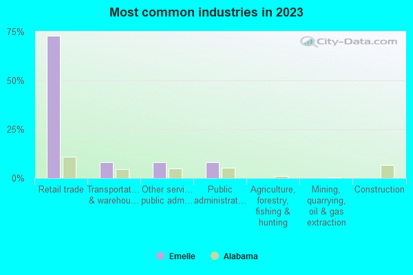 Emelle, Alabama (AL 35459) profile: population, maps, real estate ...