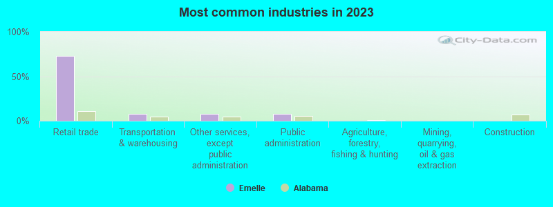 Emelle, Alabama (AL 35459) profile: population, maps, real estate ...