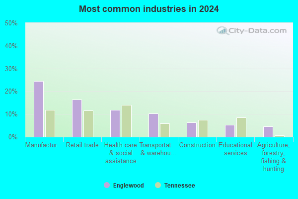 Englewood, Tennessee (TN 37329) profile: population, maps, real estate ...