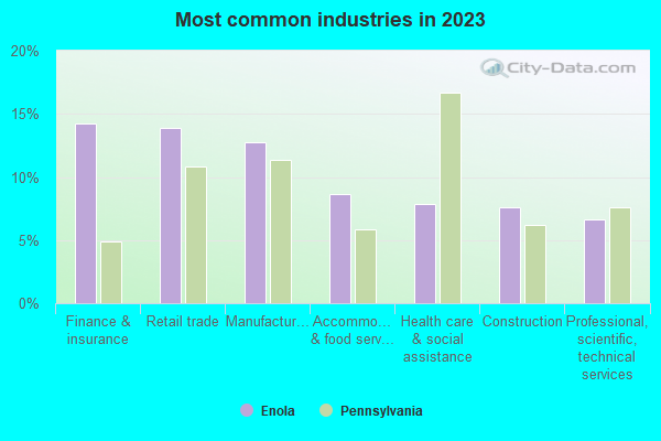 Enola, Pennsylvania (PA 17025, 17093) profile: population, maps, real ...
