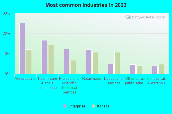 Enterprise, Kansas (KS 67441) profile: population, maps, real estate ...