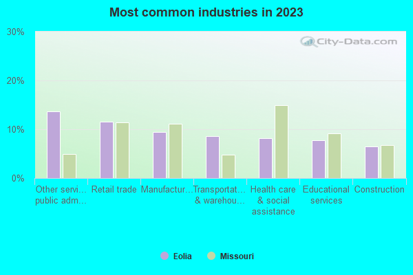 Eolia, Missouri (MO 63344) profile: population, maps, real estate ...