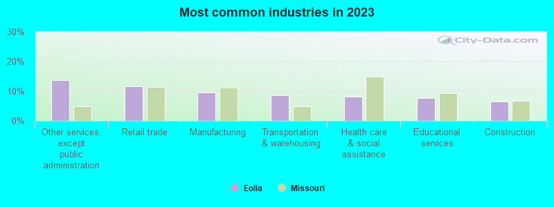 Eolia, Missouri (MO 63344) profile: population, maps, real estate ...