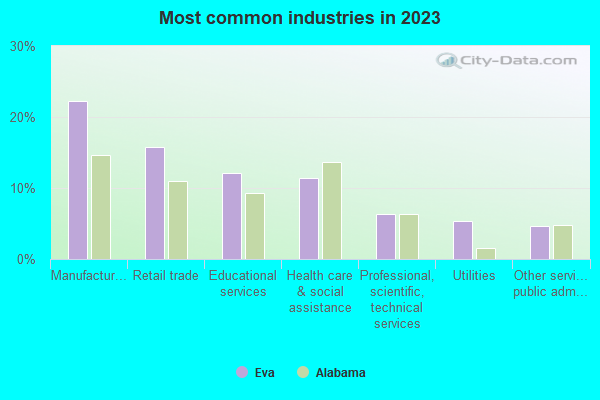 Eva, Alabama (AL 35621) profile: population, maps, real estate ...