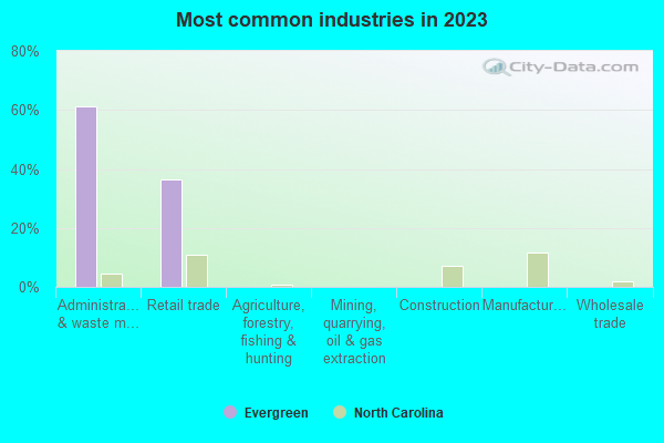 Evergreen, North Carolina (NC) profile: population, maps, real estate ...
