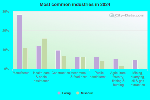 Ewing, Missouri (MO 63440) profile: population, maps, real estate ...