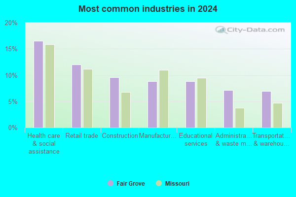 Fair Grove, Missouri (MO 65648) profile: population, maps, real estate ...
