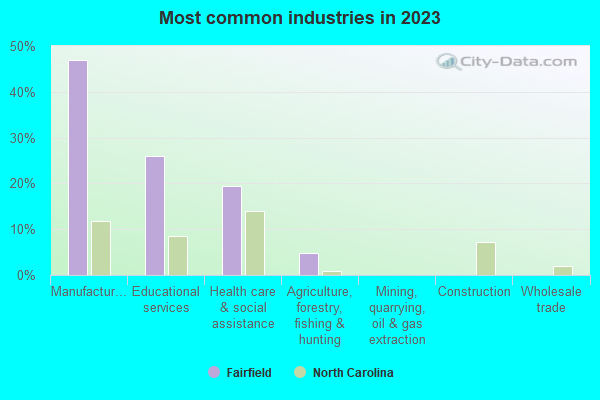 Fairfield, North Carolina (NC 27826) profile: population, maps, real ...