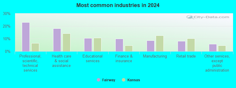 Fairway, Kansas (KS 66205) profile: population, maps, real estate ...