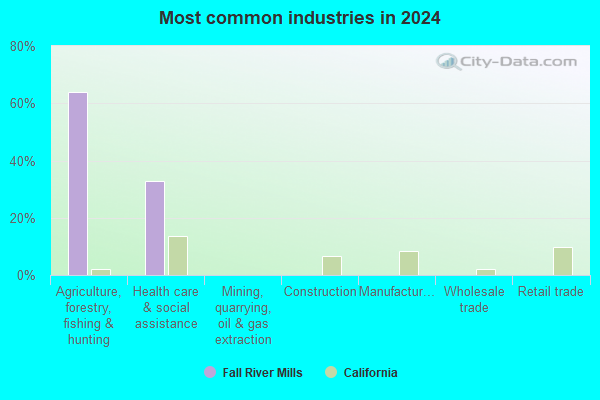 Fall River Mills, California (CA 96028) profile: population, maps, real ...